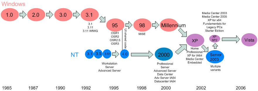 Windows Kernel History - If you are curious